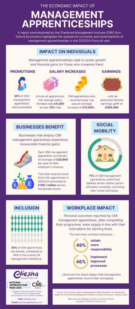 Infographic: The Economic Impact of Management Apprenticeships - Eliesha