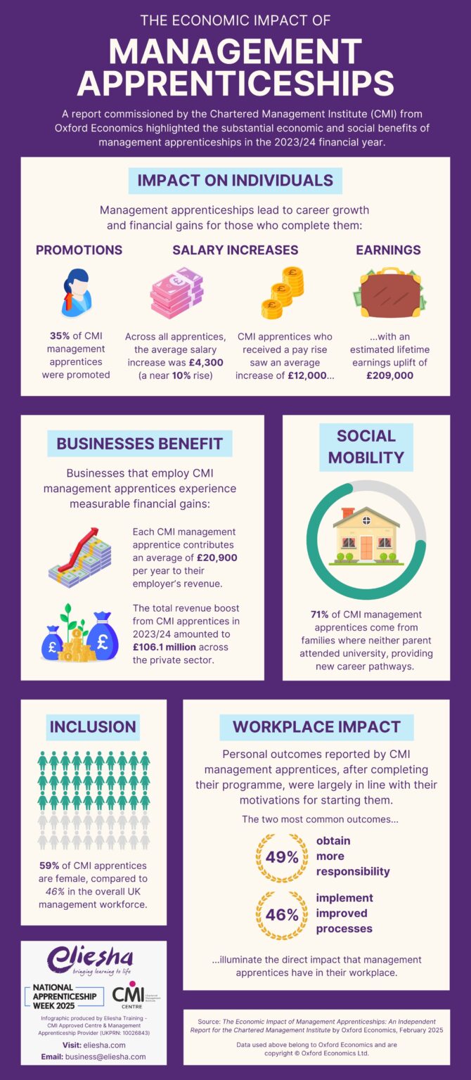 Infographic: The Economic Impact of Management Apprenticeships - Eliesha